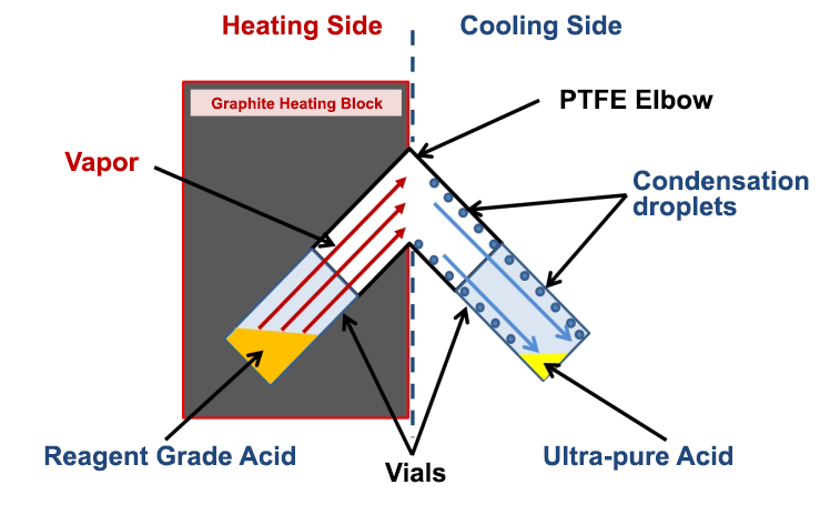 CleanAcids | Sub-boiling Distillation Systems
